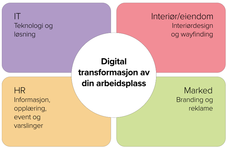 Guide for digital transformasjon av din arbeidsplass.
